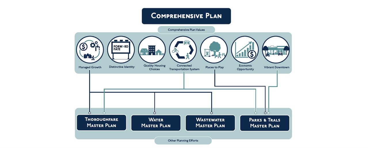Fate Comprehensive Plan - Halff