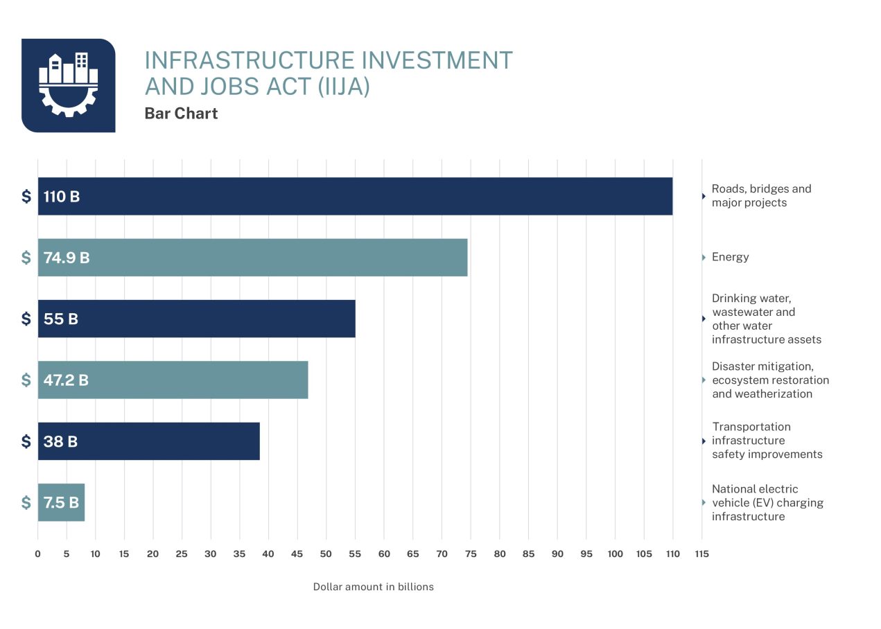 What Are the IIJA and IRA? Expert Tips on Planning for Project Funding ...